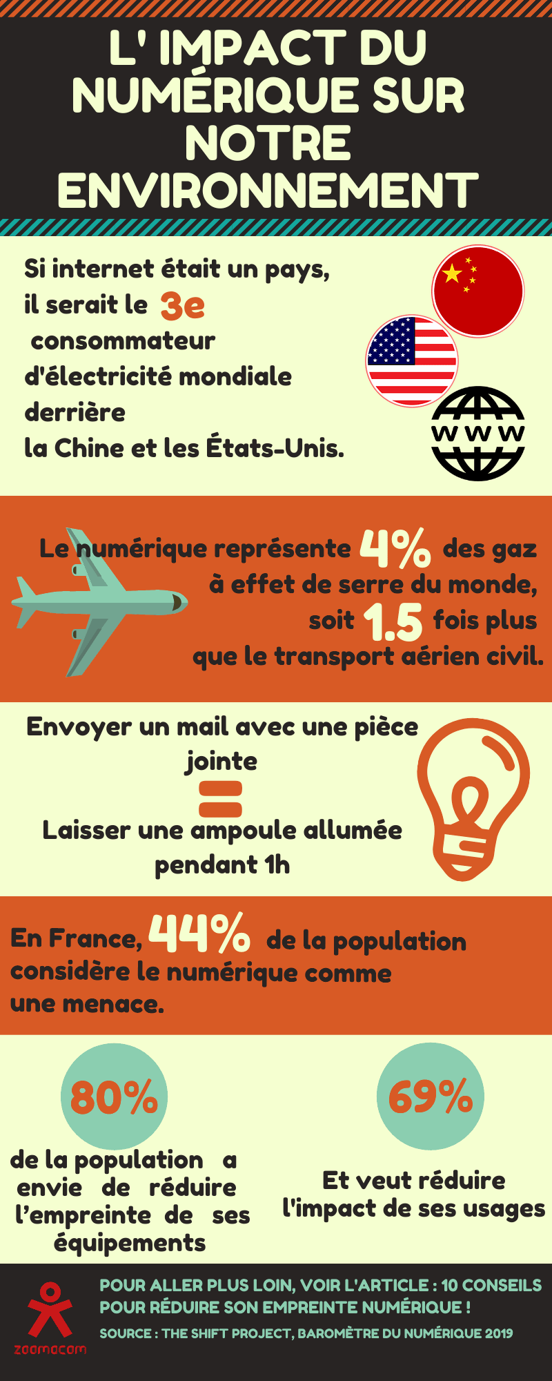 [Ressource/Infographie] L'impact du numérique sur notre environnement & 10 conseils - Zoomacom