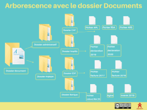 Pendant le confinement, fais du rangement! Tutoriel n°3: Ranger selon une arborescence - Zoomacom